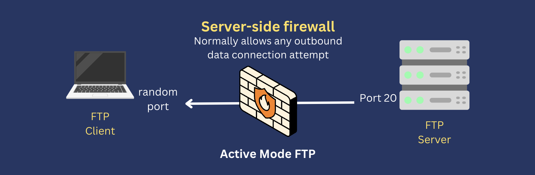 Active Vs. Passive FTP Simplified: Understanding FTP Ports | JSCAPE